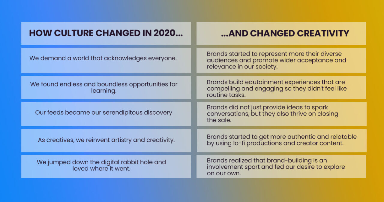 Facebook’s 2021 Creative Forecast: What You Need to Know | 75 Social ...