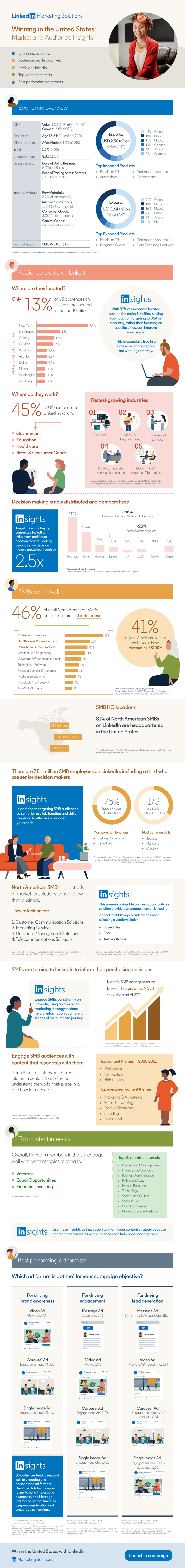 LinkedIn Shares New Market and Audience Insights by Region [Infographic ...