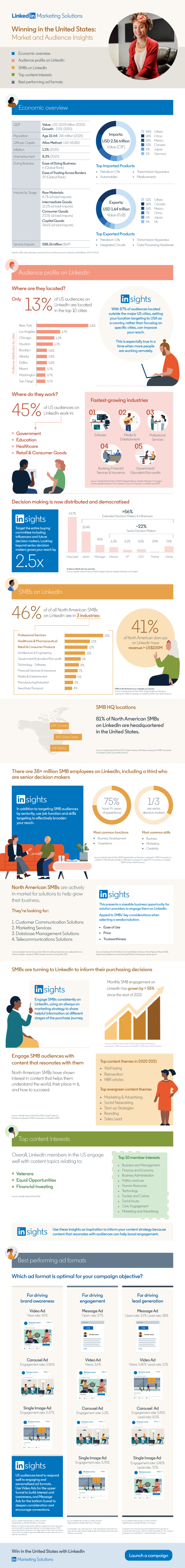 LinkedIn Shares New Market and Audience Insights by Region [Infographic ...