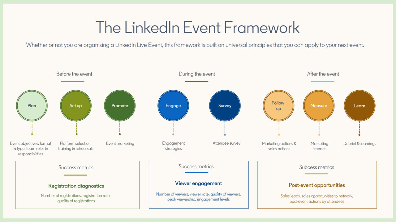 LinkedIn Publishes New Event Framework for Businesses | 75 Social ...