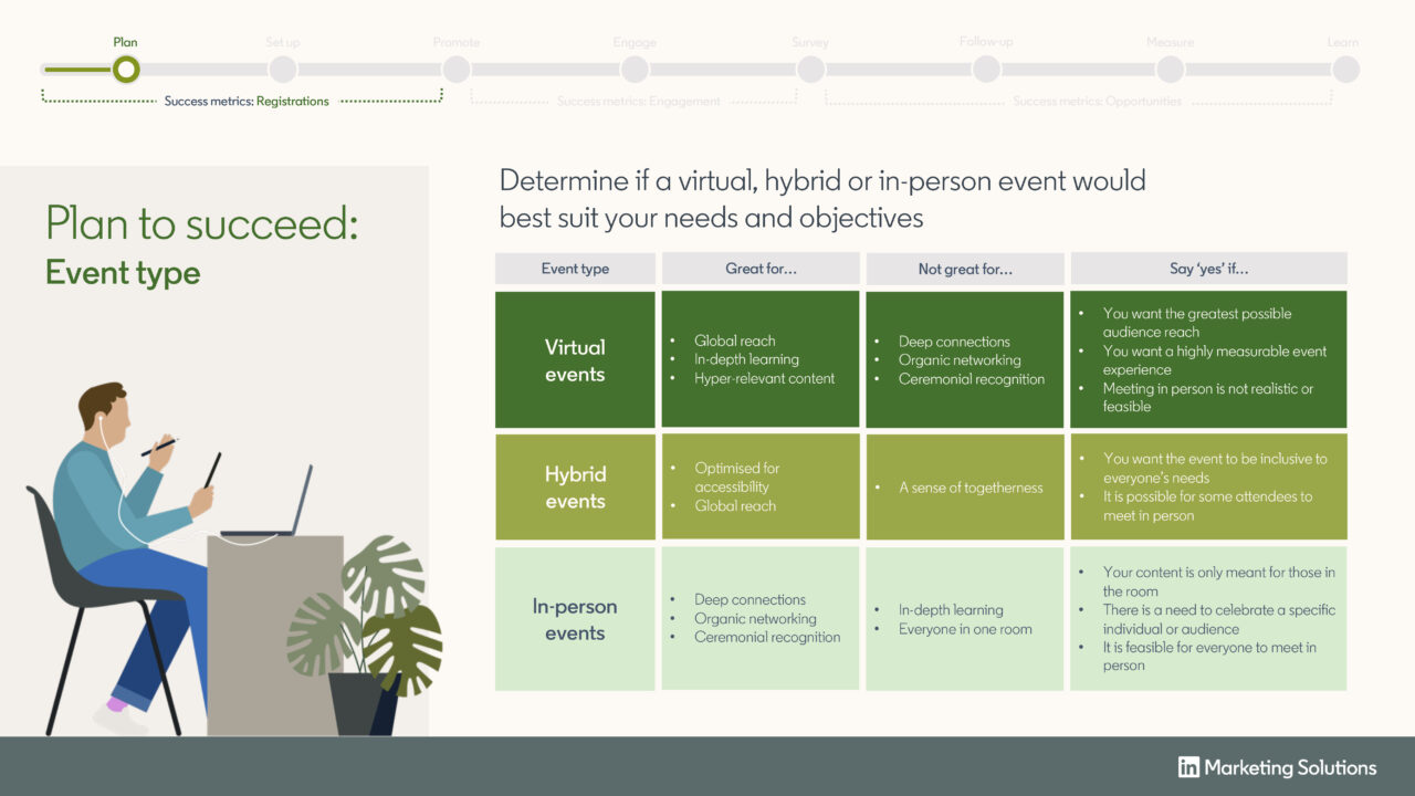 LinkedIn Publishes New Event Framework for Businesses | 75 Social ...